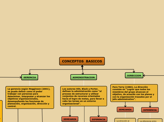 CONCEPTOS BASICOS - Mind Map